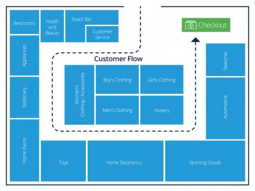 Retail Store Layout Design and Planning | Smartsheet