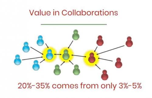 All About Collaborative Working | Smartsheet