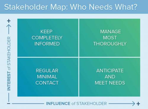 Stakeholder Analysis and Mapping: Getting Started Smartsheet