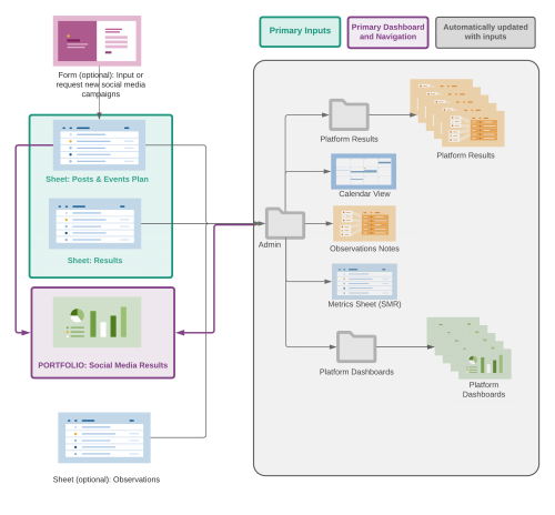 Social Media Monitoring Template Set | Smartsheet