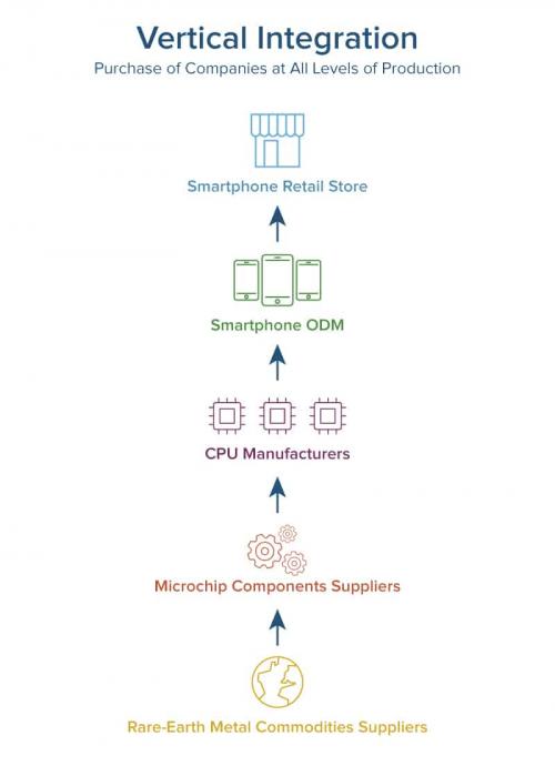 Integrated Supply Chain Management: Horizontal and Vertical | Smartsheet