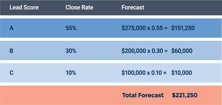The Ultimate Guide to Sales Forecasting | Smartsheet