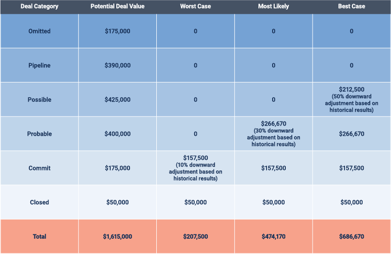 The Ultimate Guide to Sales Forecasting | Smartsheet