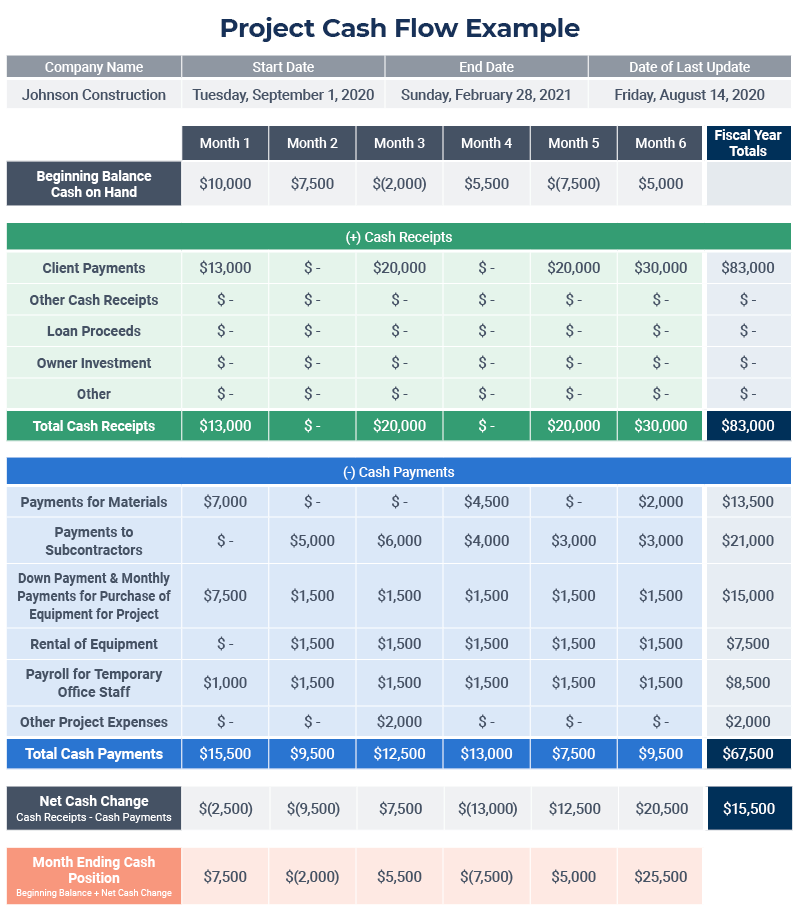Project Cash Flow 101: Guide to Planning & Forecasting