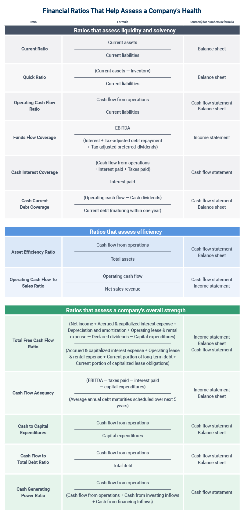 Operating Cash Flow Basics | Smartsheet
