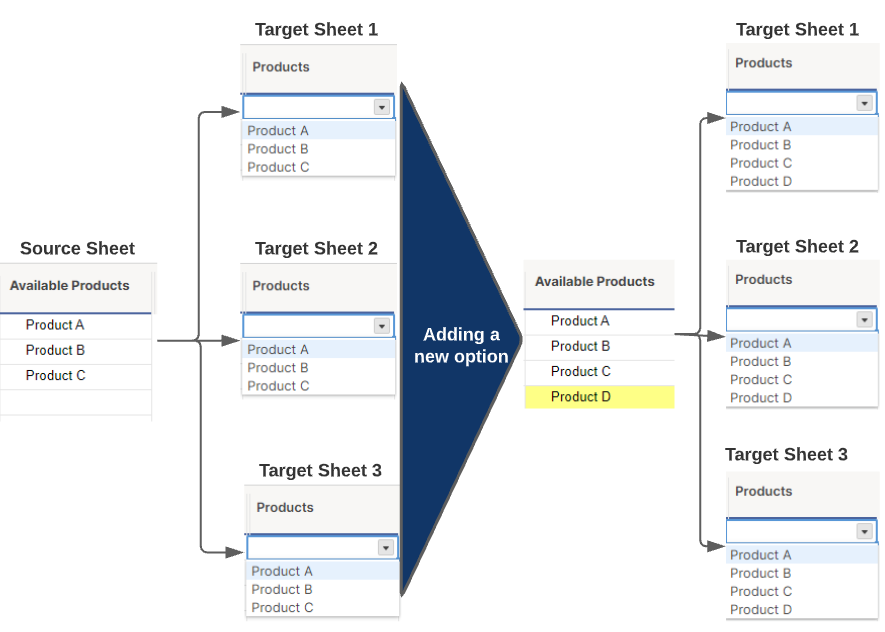 Dynamic Dropdowns in Sheets and Forms | Smartsheet