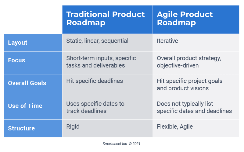 Ultimate Guide to Agile Product Roadmaps | Smartsheet