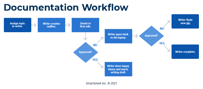 Workflow Mapping Tips and Examples | Smartsheet