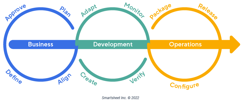 Agile Methods for PM and Software Dev | Smartsheet