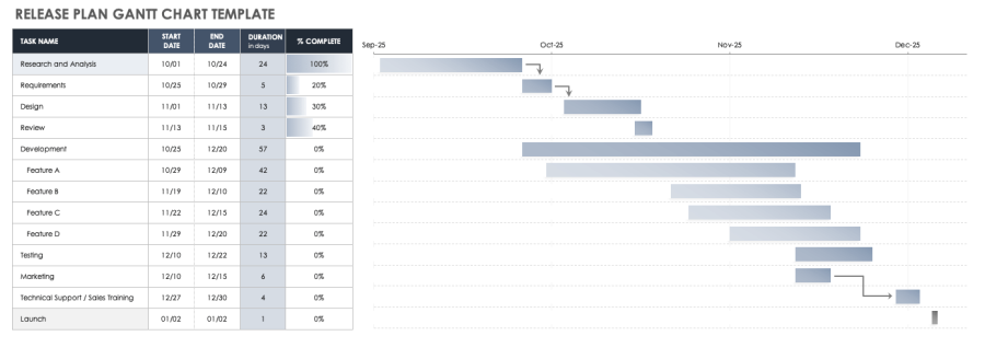 Gantt Chart With Dependencies Templates