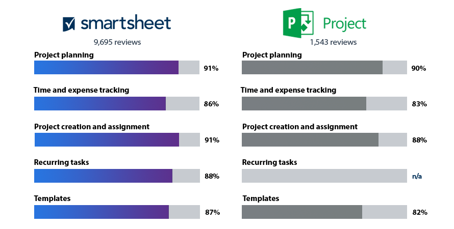 Comparison Video: Microsoft Project vs Smartsheet | Smartsheet