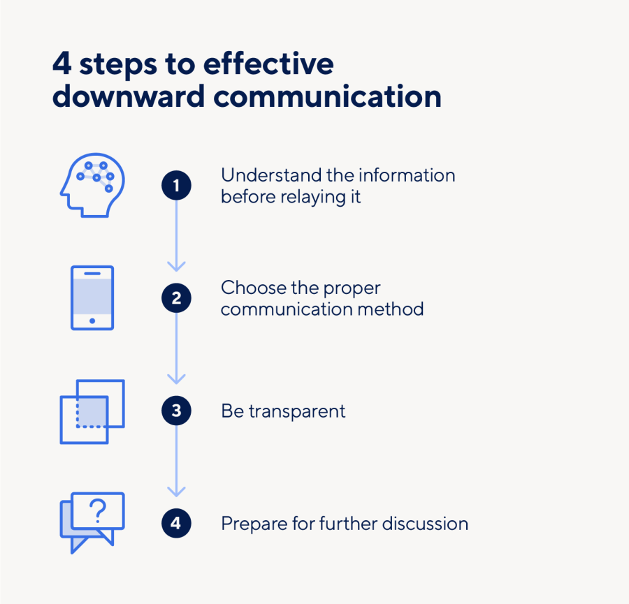 Downward Communication: Company Messaging | Smartsheet
