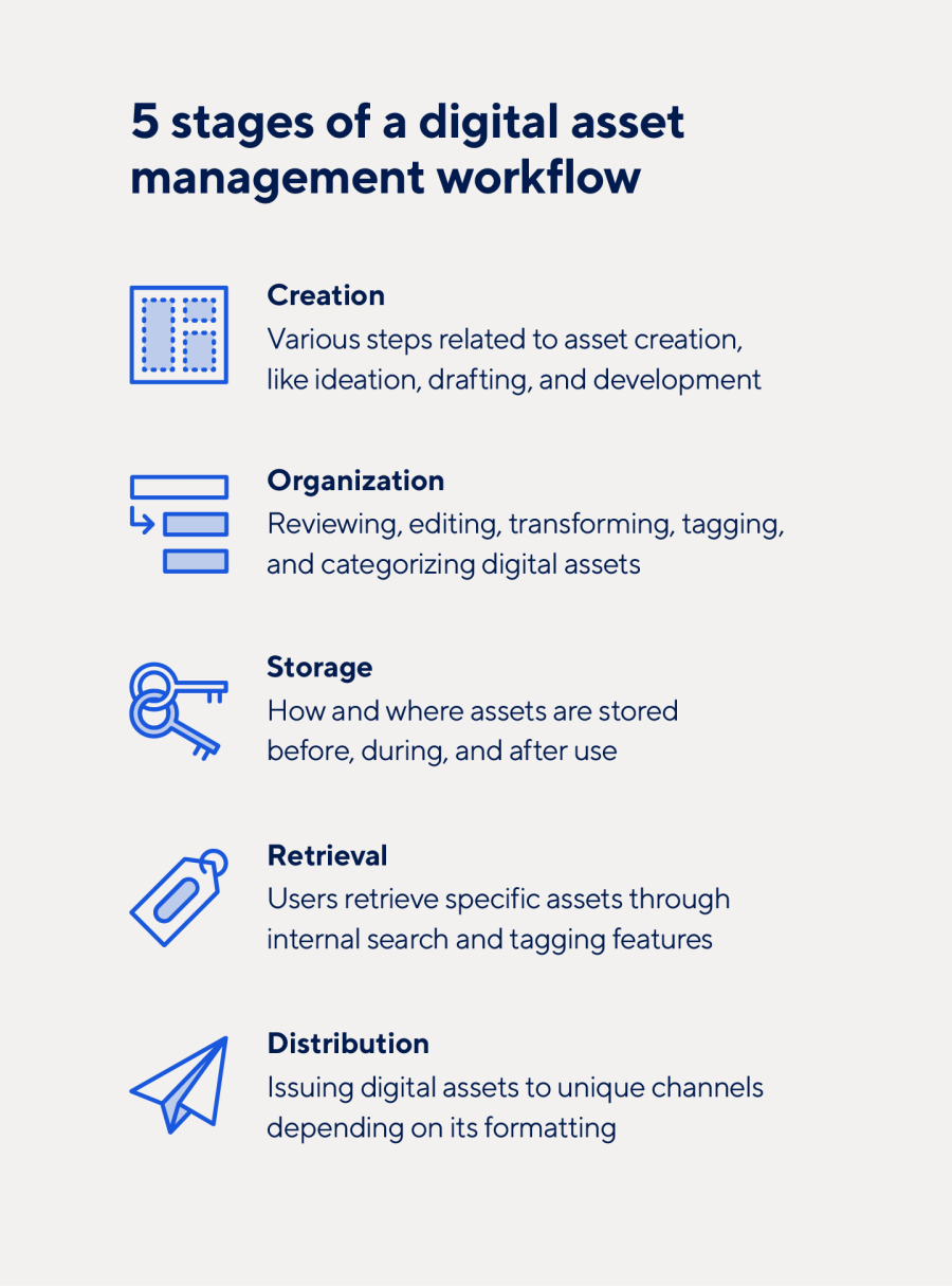 Digital Asset Management Workflow 101: The Ultimate Guide