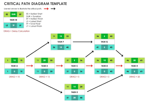 Critical Path Examples and Samples