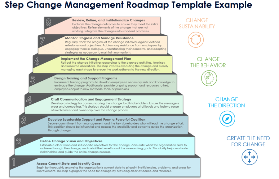 Change Roadmaps: Templates, Examples, and Samples
