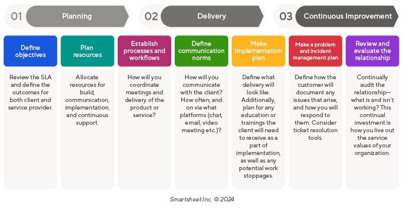 Service Delivery Management: Steps, Best Practices & Template