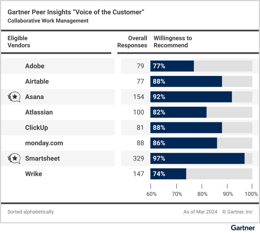 Customers’ Choice in the 2024 Gartner® Peer Insights™ | Collaborative ...