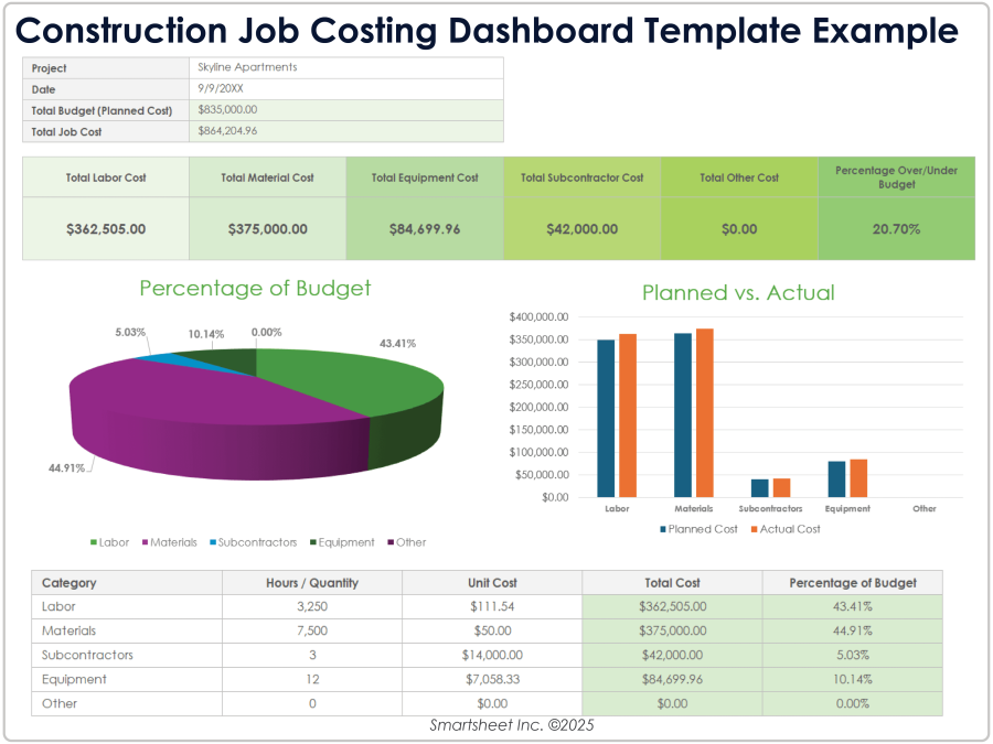 Free Construction Dashboard Templates - All Types & Formats