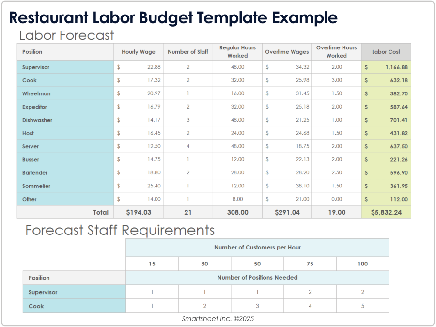 Free Restaurant Budget Templates: All Formats & Types