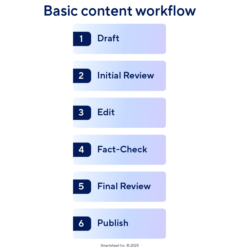 Content Approval Workflow: Steps, Tips, and Tools