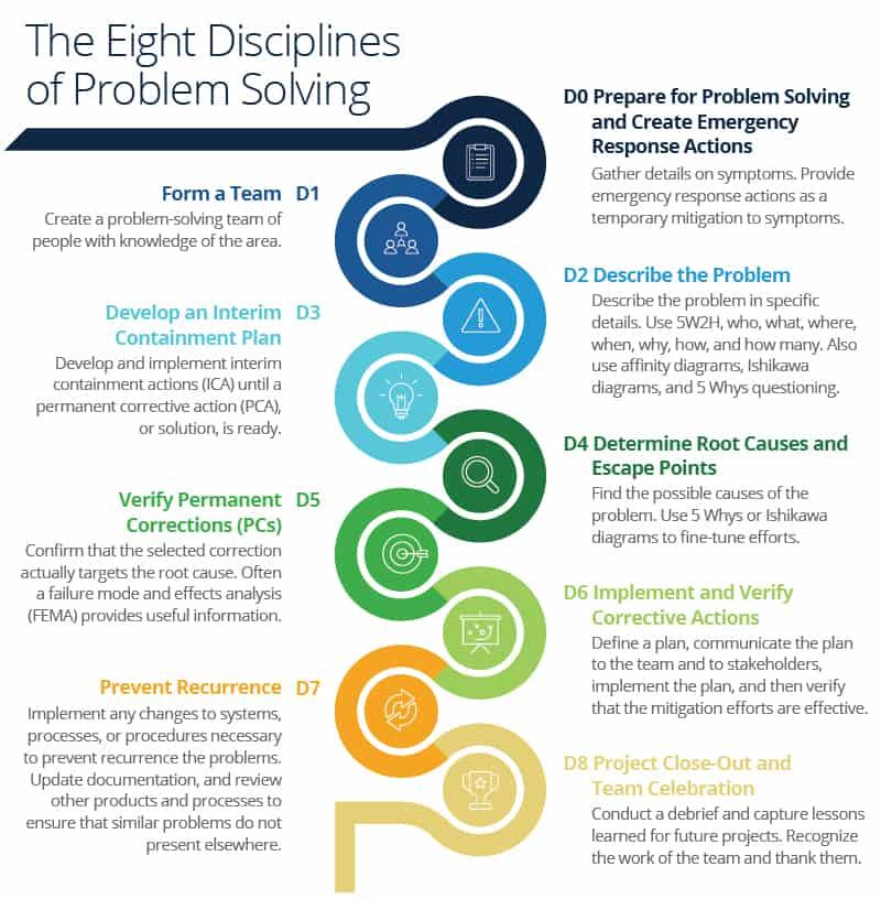 An Introduction to Corrective Actions | Smartsheet
