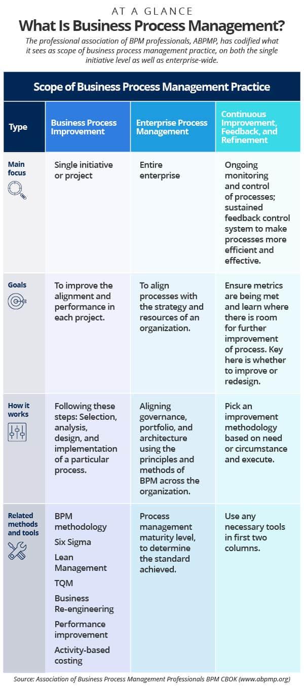 The Definitive Guide to BPM Certifications | Smartsheet