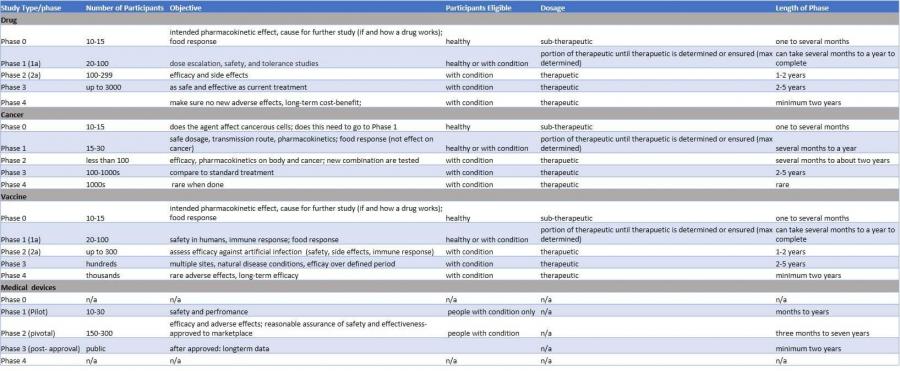 Ultimate Guide to Clinical Trial Phases | Smartsheet