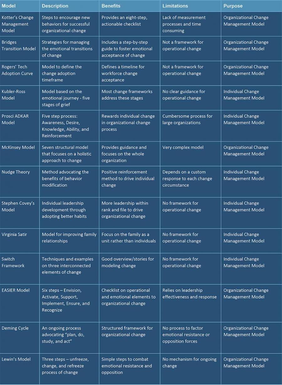 Understanding Change Management Models Smartsheet