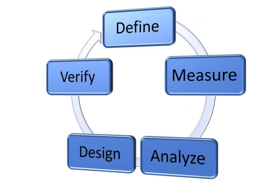 How to Implement Process Improvement | Smartsheet