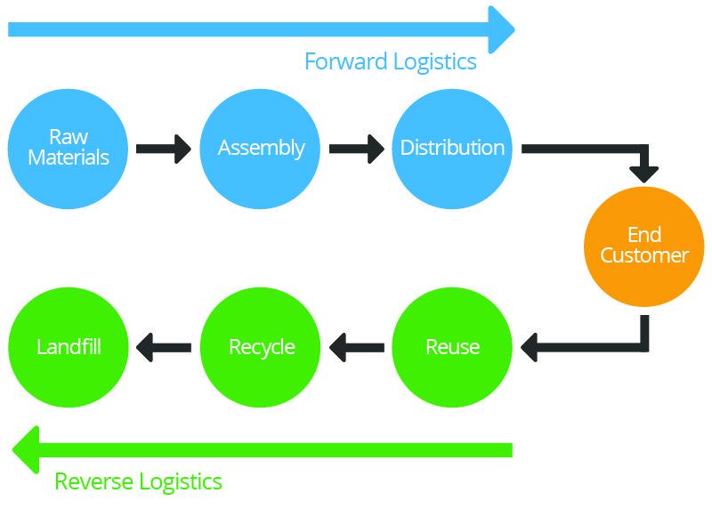 Getting Started with Logistics Management | Smartsheet
