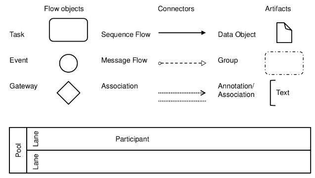 Guide to Business Process Modeling | Smartsheet