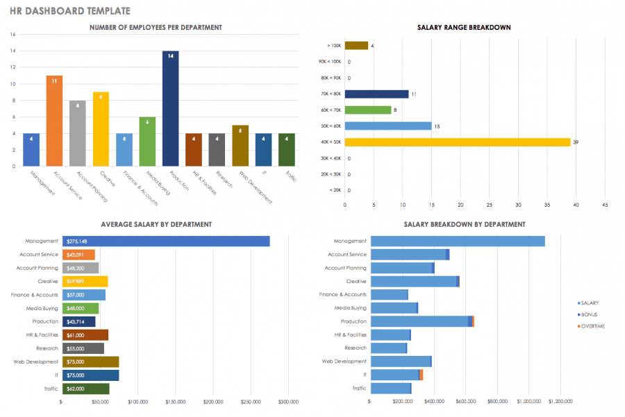 HR Dashboards: Samples & Templates | Smartsheet