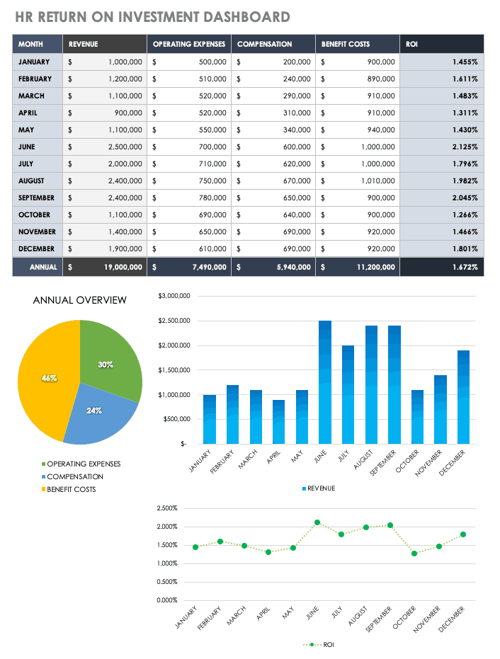 HR Dashboards: Samples & Templates | Smartsheet