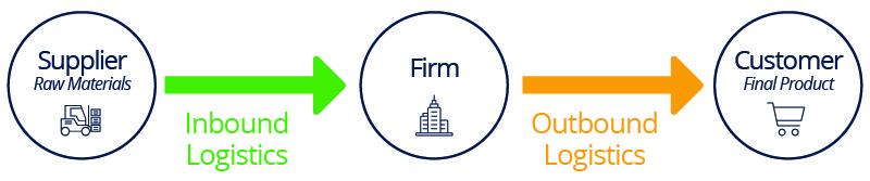 Getting Started with Logistics Management | Smartsheet