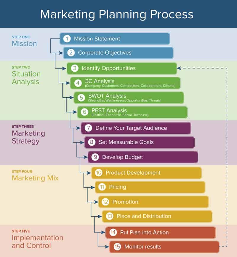 Here’s How the Marketing Process Works | Smartsheet