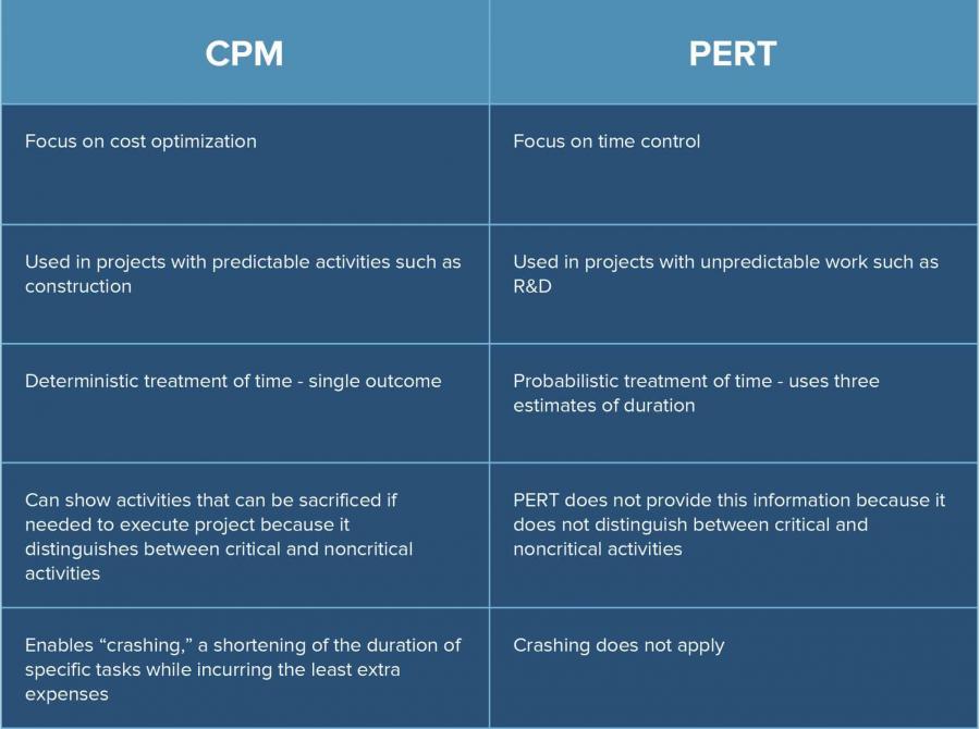 PERT 101: Charts, Analysis & Templates Smartsheet