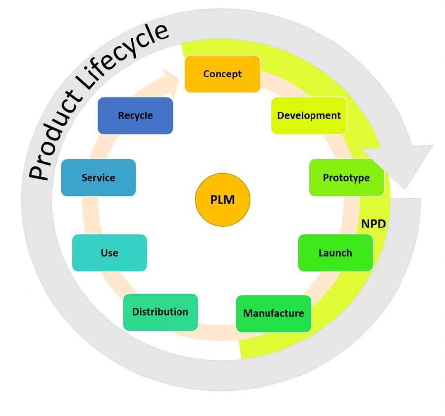 Ultimate Product Life Cycle Management Guide | Smartsheet