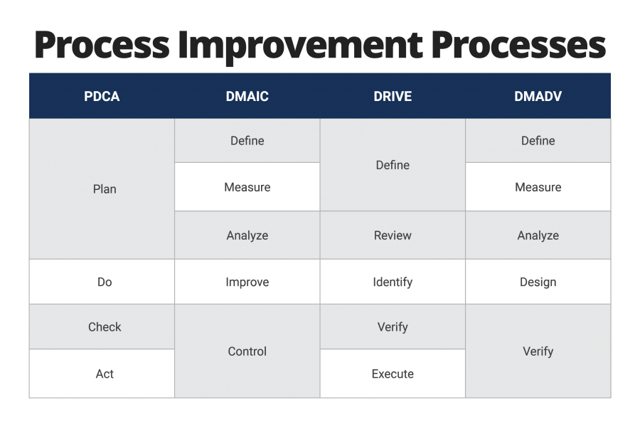 How to Implement Process Improvement | Smartsheet