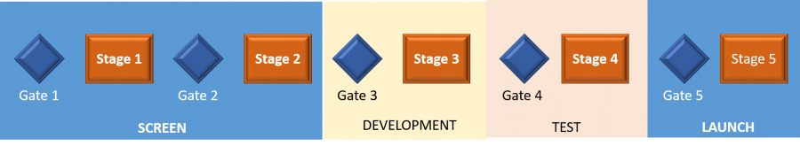 Product Development Process 101 | Smartsheet