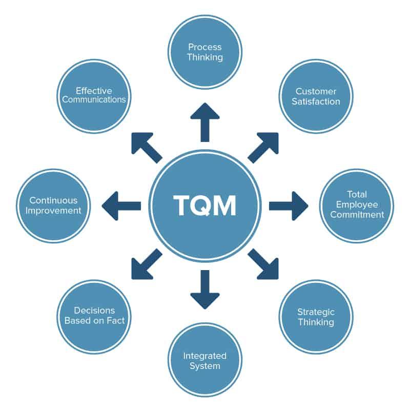 All About Total Quality Management (TQM) | Smartsheet