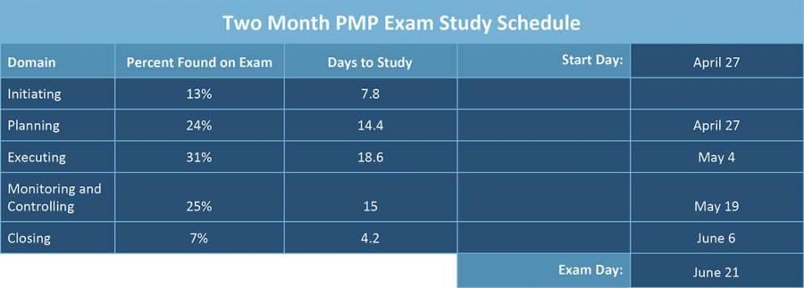 Roundup of PMP Study Guides and Study Plans | Smartsheet