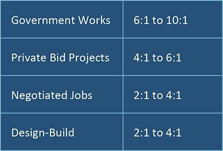 The Master Guide to Construction Bidding | Smartsheet