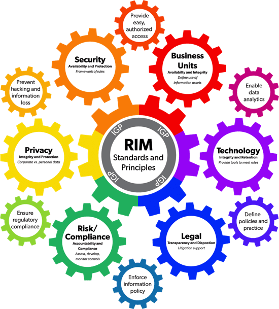 All About Records Management