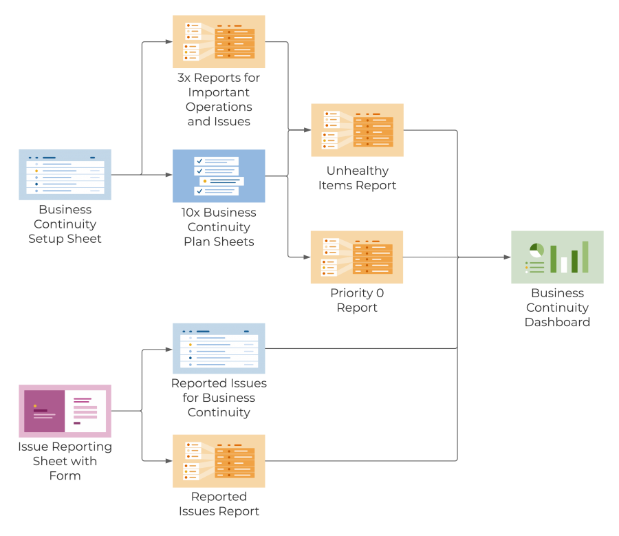 Business Continuity Tracker Template Set | Smartsheet