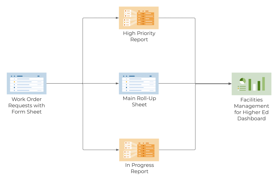 Facilities Management for Higher Ed Template Set | Smartsheet