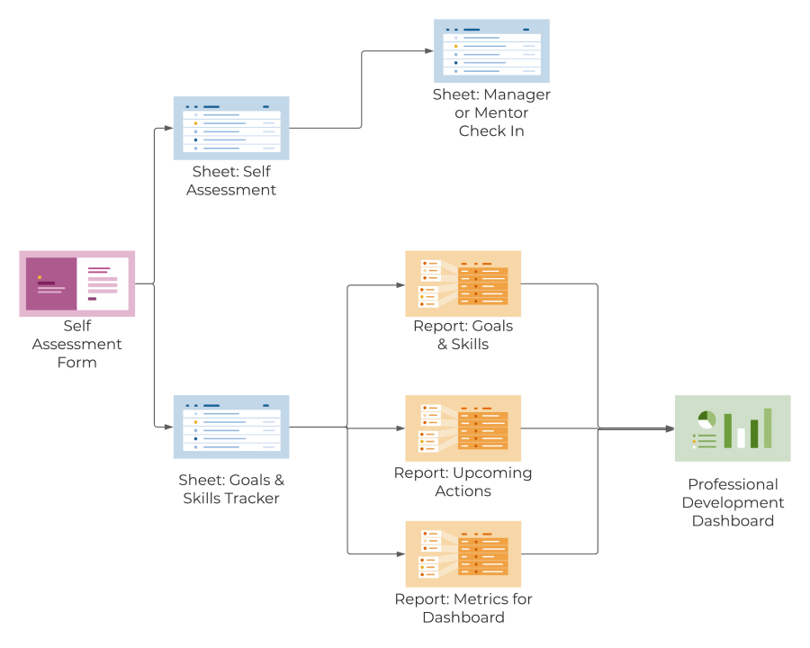 Professional Development Tracker Template Set | Smartsheet
