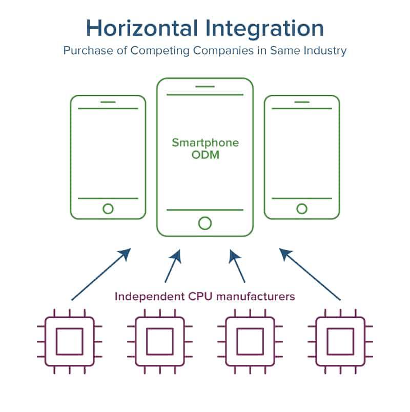 Integrated Supply Chain Management: Horizontal and Vertical | Smartsheet