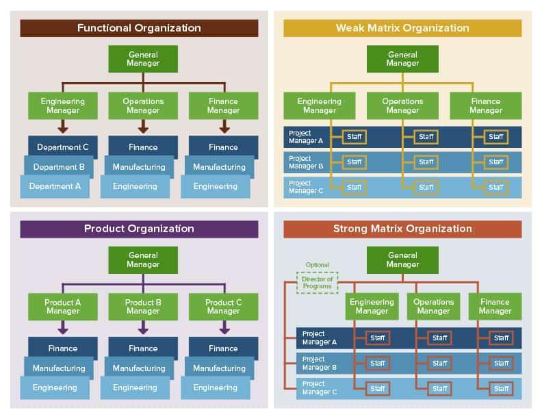 Guide to Integrated Product Development & Teams | Smartsheet