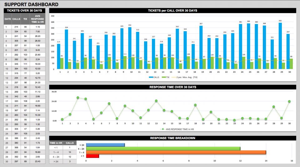 Creating Operations Dashboards | Smartsheet
