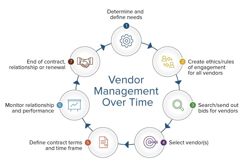 Definitive Guide to Vendor Risk Management | Smartsheet